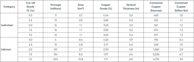 Western Foreland Copper Exploration – Ivanhoe Mines