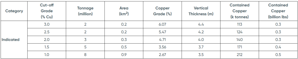 Western Foreland Copper Exploration – Ivanhoe Mines